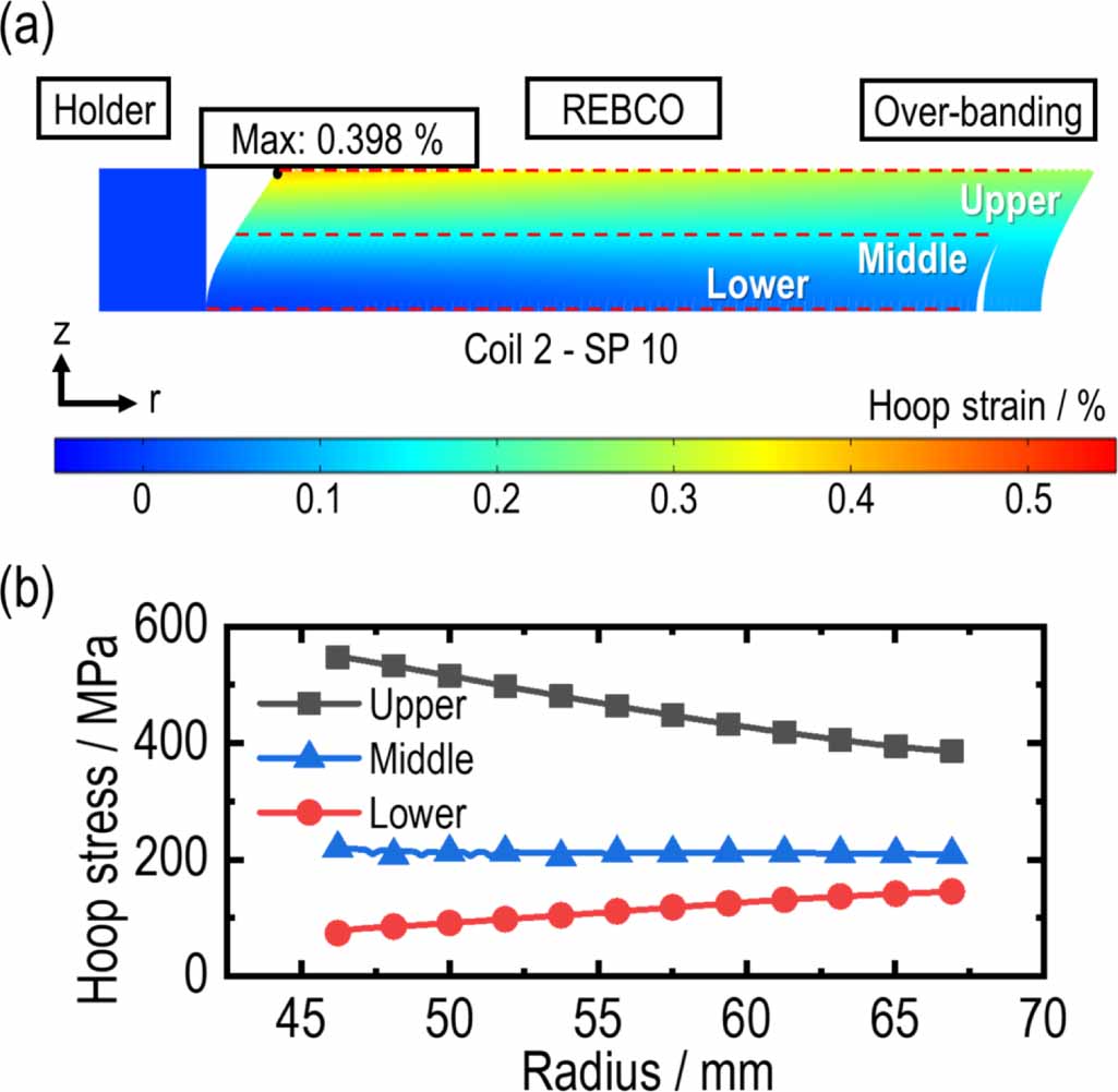 Strain analysis and preliminary test of an all-superconducting high ...