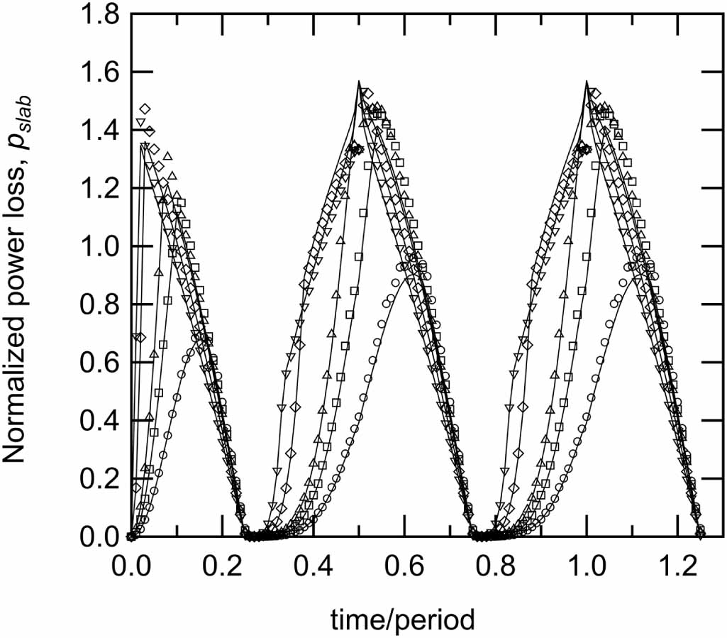 An analytical model for predicting the magnetization loss in HTS sector ...