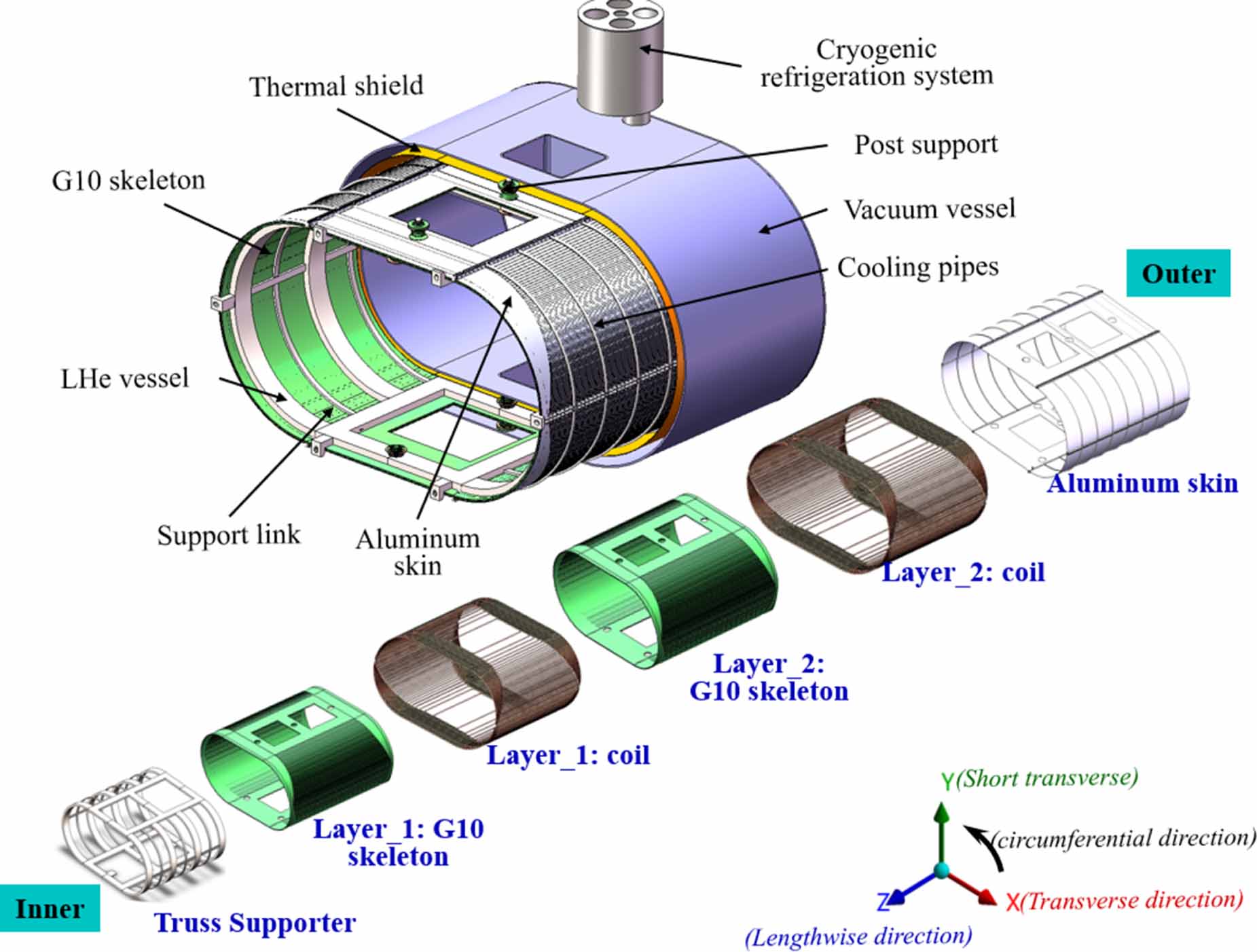Structural design and test of superconducting magnet coil for the ...
