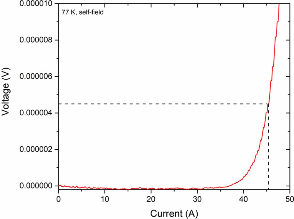 Critical current degradation of commercial REBCO coated conductors ...