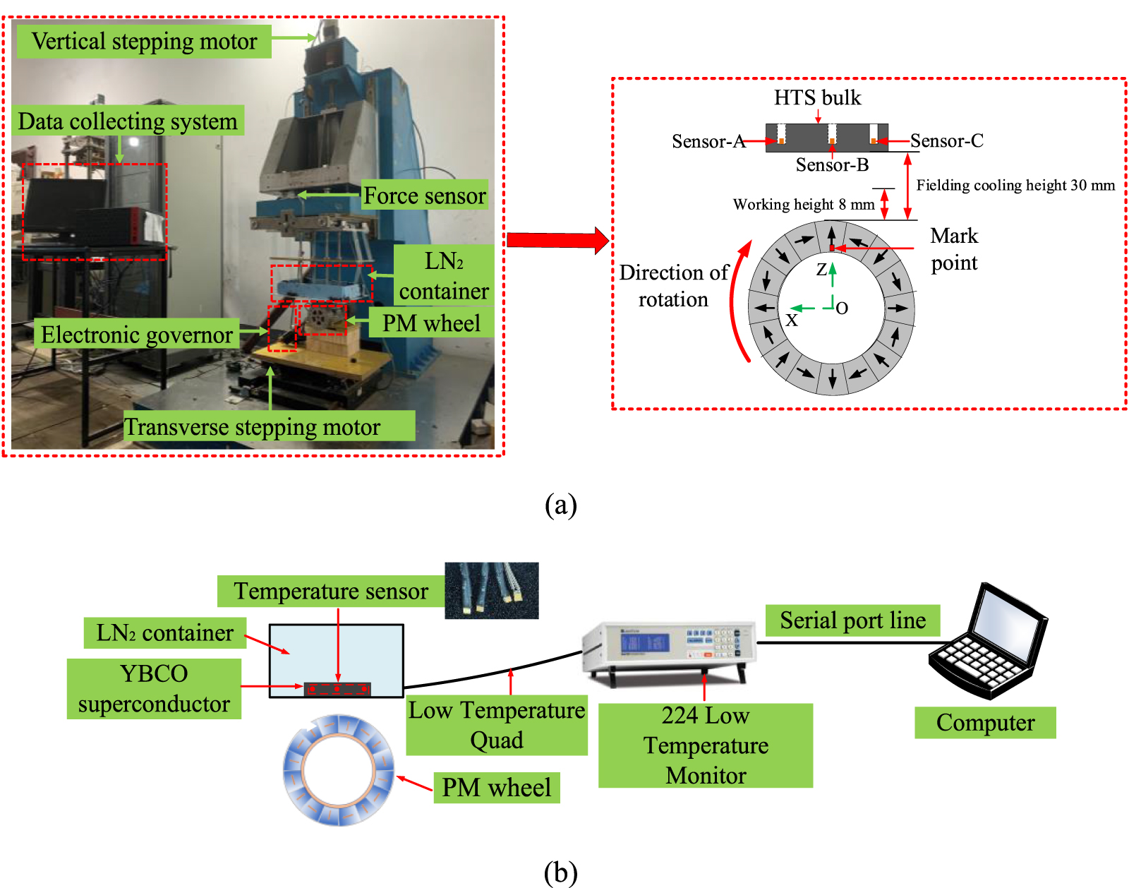 Thermal-vibration correlation study for high-temperature ...