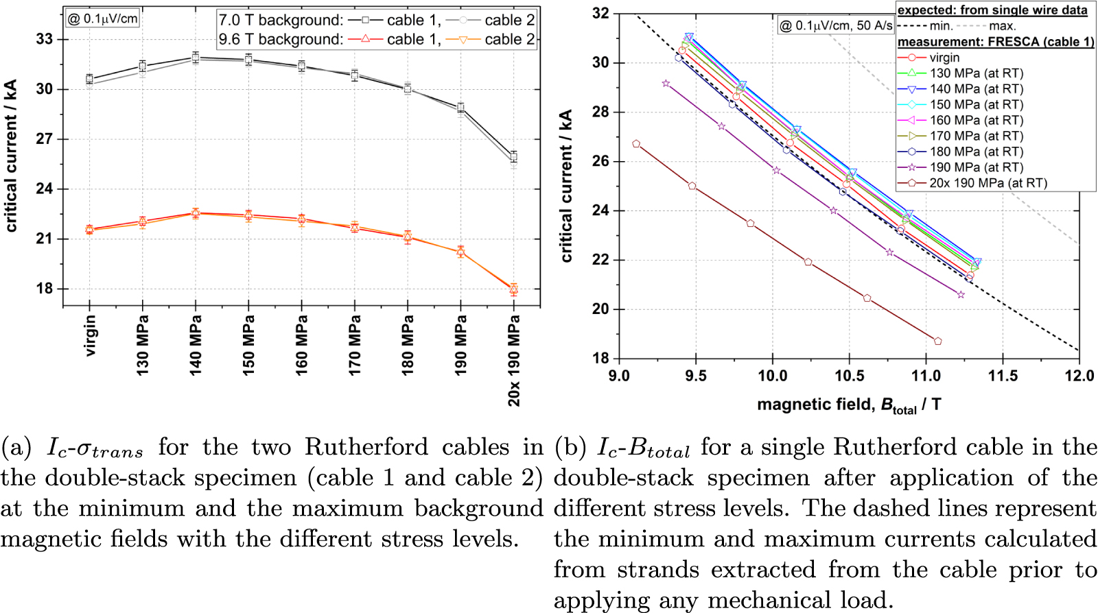 Effect of transverse compressive stress applied at room temperature on ...