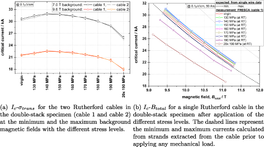 Effect of transverse compressive stress applied at room temperature on ...