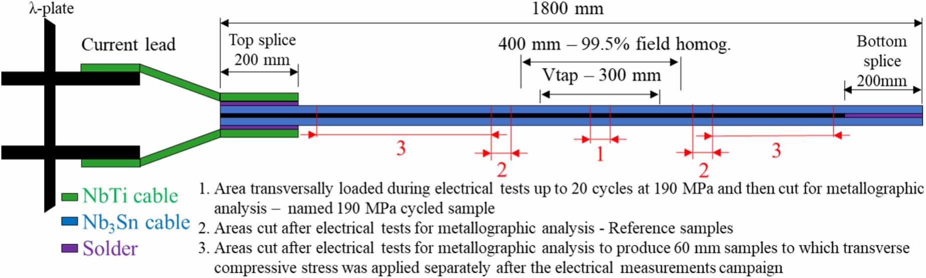 Effect of transverse compressive stress applied at room temperature on ...