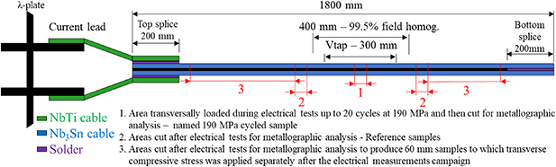 Effect of transverse compressive stress applied at room temperature on ...