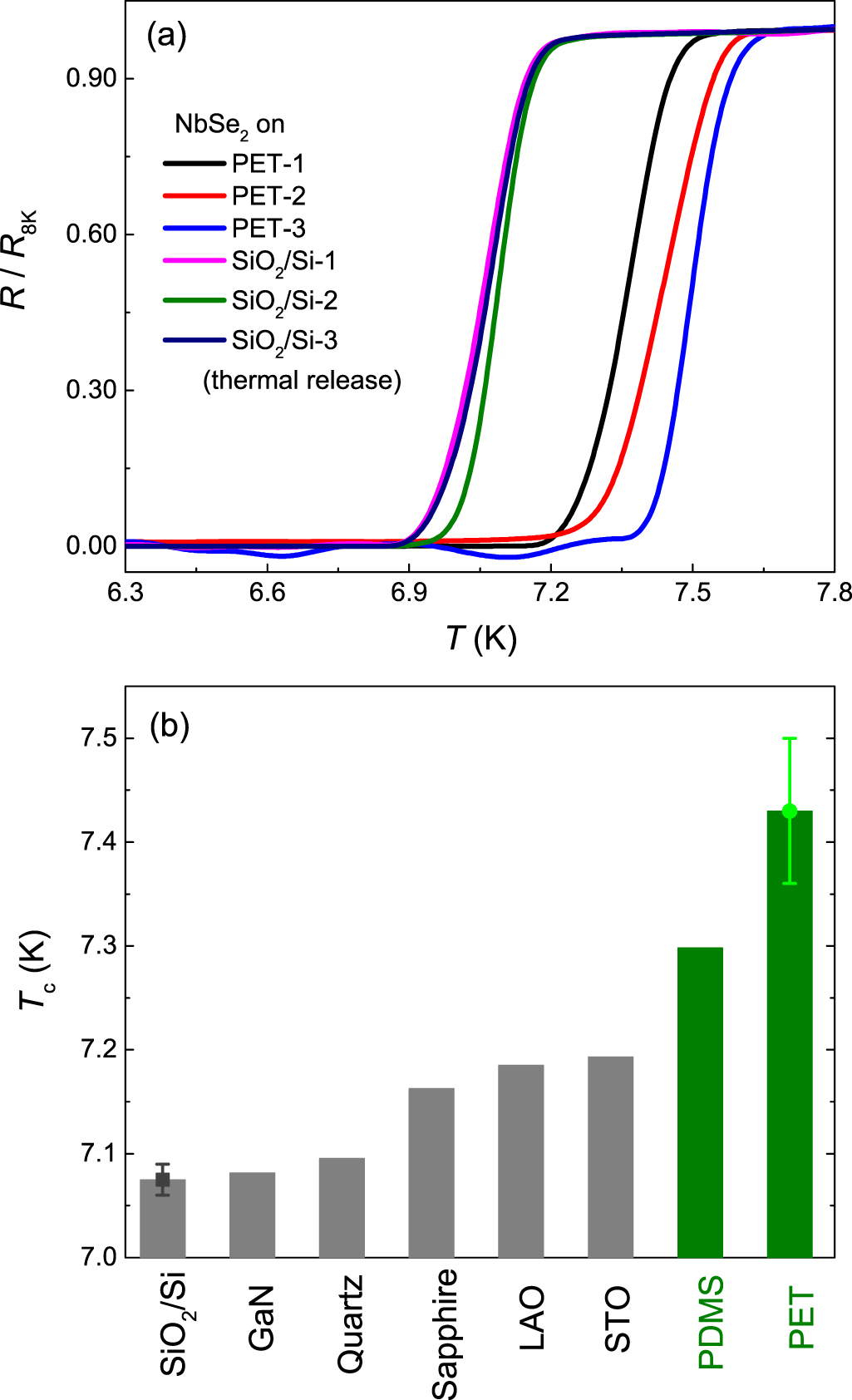 Enhancement of superconductivity by organic flexible substrates in ...