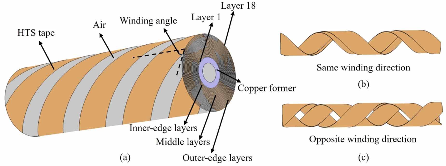 Numerical study on the electromagnetic characteristics of multi-layer ...
