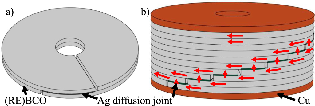 A proof-of-concept Bitter-like HTS electromagnet fabricated from a ...