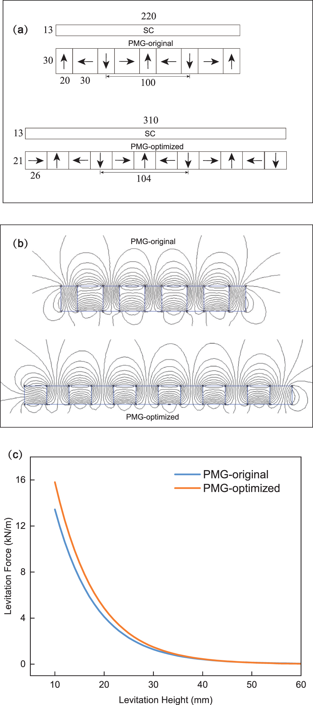 Enhancing levitation force of superconductors through wavelength ...