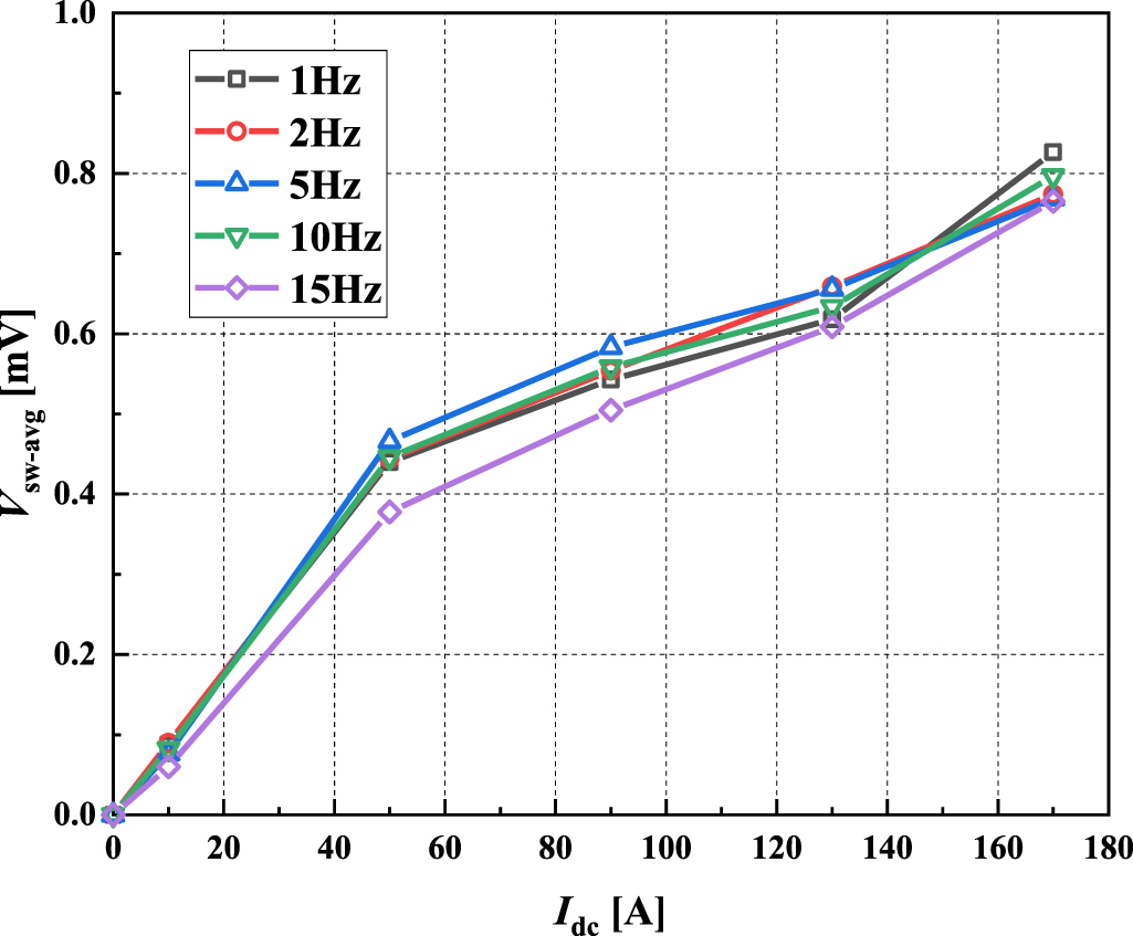 A superconducting switch using induced current in the closed loop ...