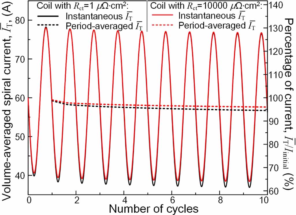 Study of the demagnetization behavior of no-insulation persistent ...