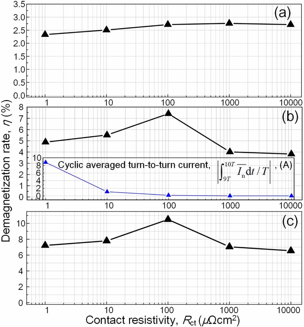 Study of the demagnetization behavior of no-insulation persistent ...