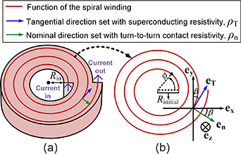 Study of the demagnetization behavior of no-insulation persistent ...