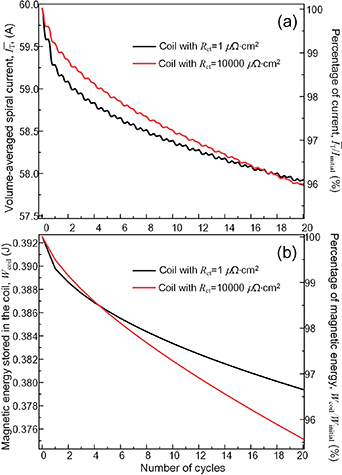 Study of the demagnetization behavior of no-insulation persistent ...