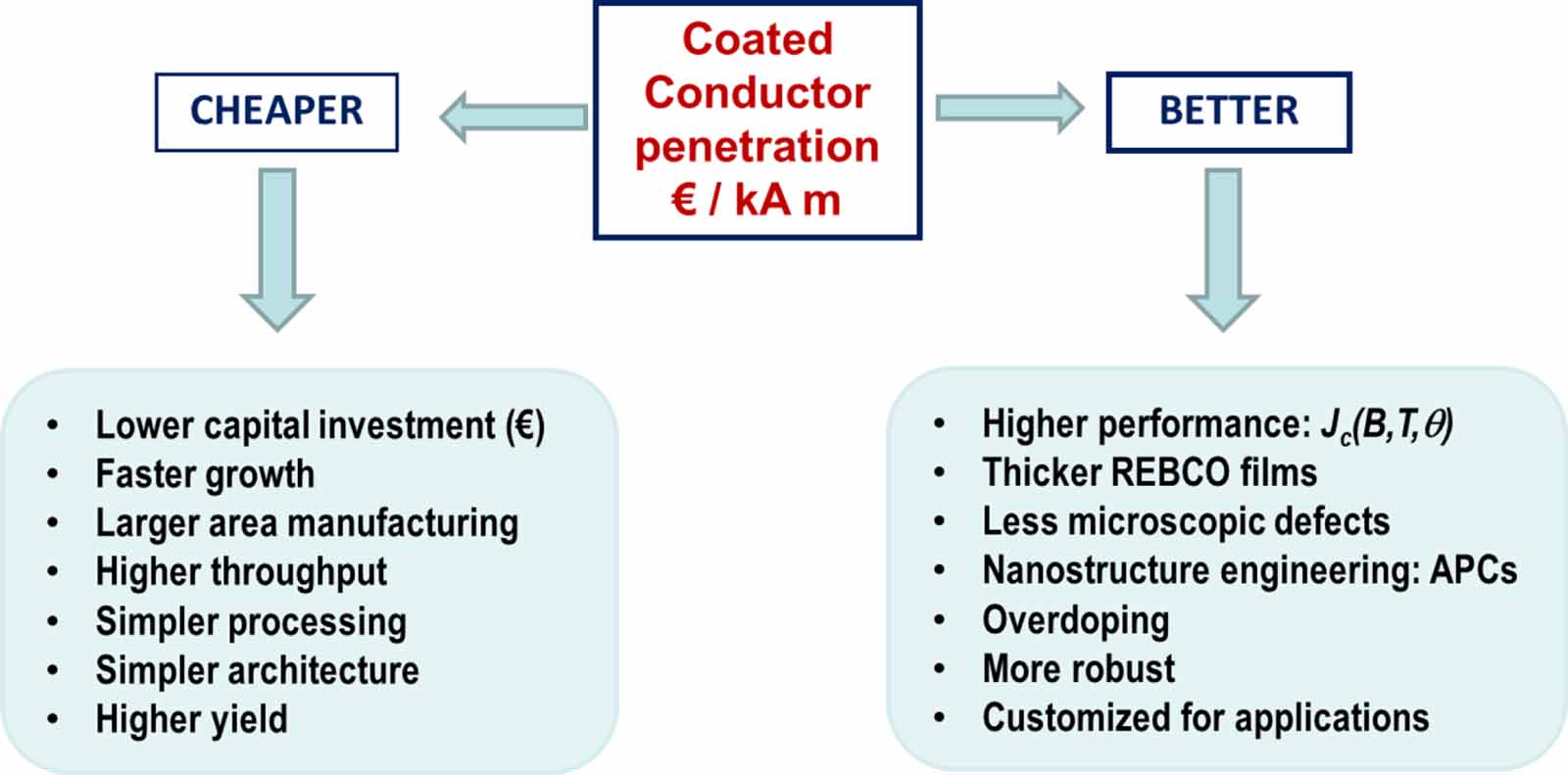 Progress in superconducting REBa2Cu3O7 (RE = rare earth) coated ...