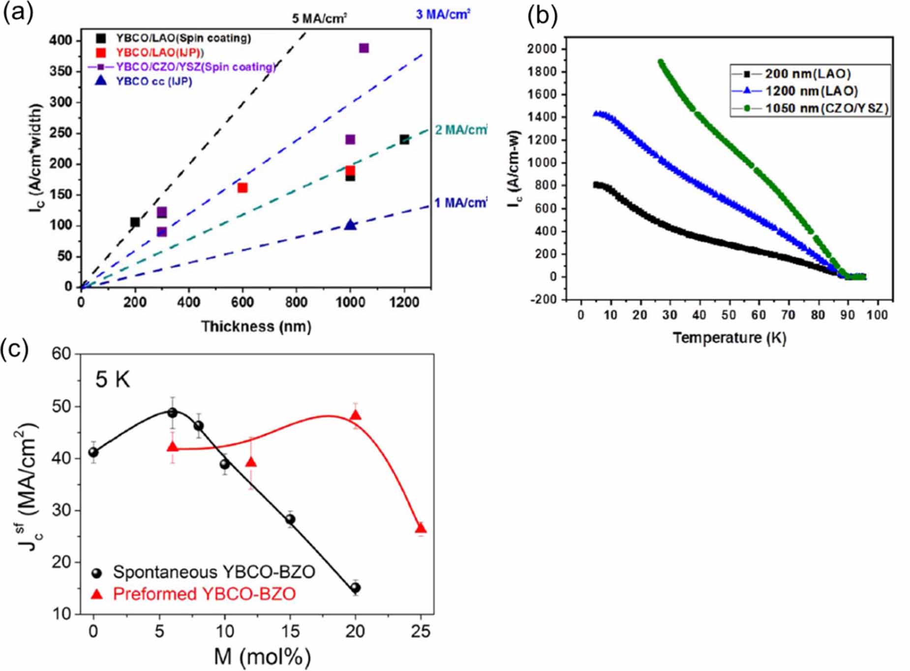 Progress in superconducting REBa2Cu3O7 (RE = rare earth) coated ...