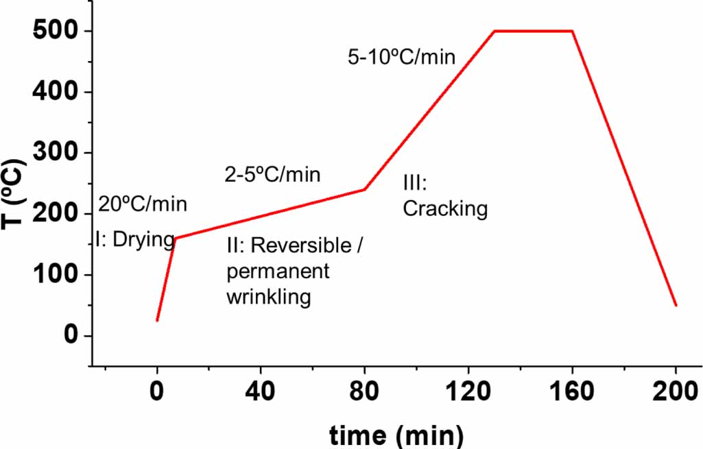 Progress in superconducting REBa2Cu3O7 (RE = rare earth) coated ...