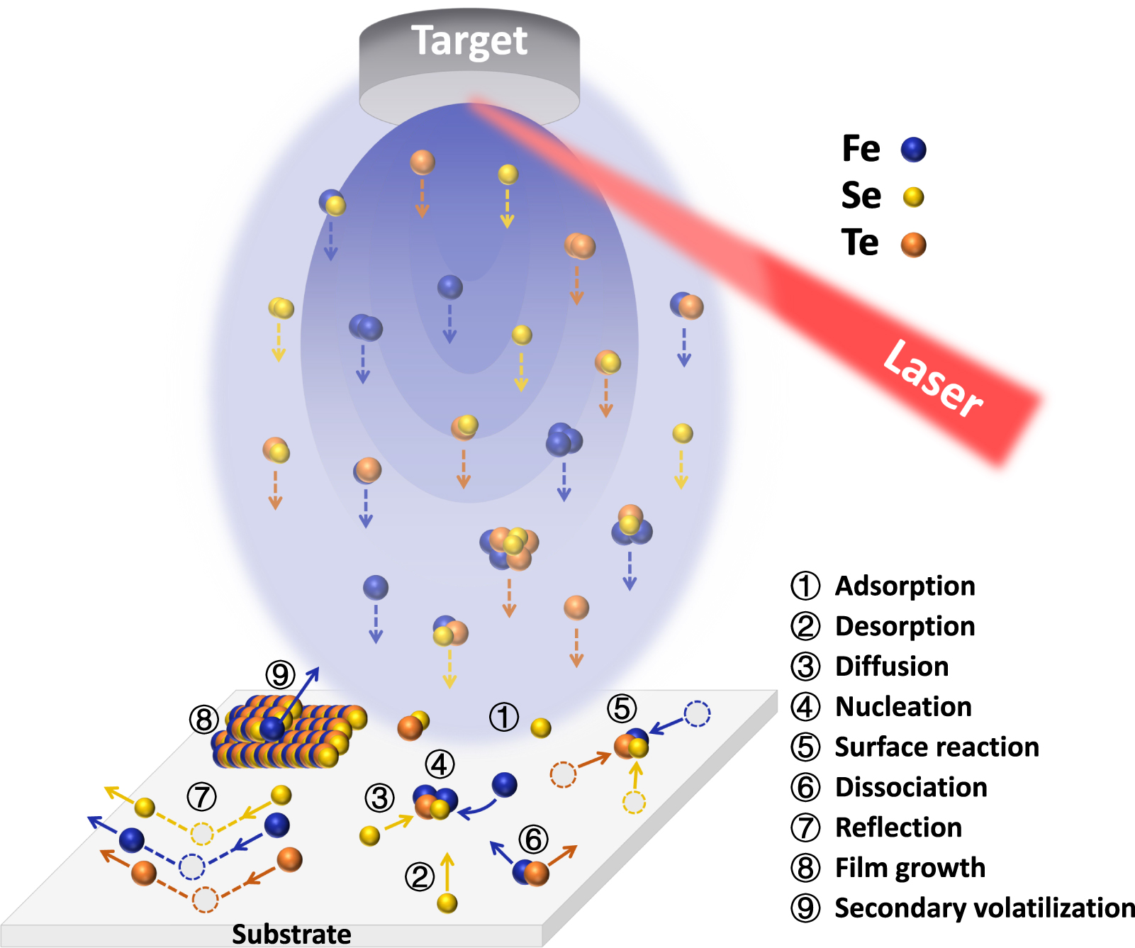 Unveiling the growth mechanism of FeSeTe films by pulsed laser ...