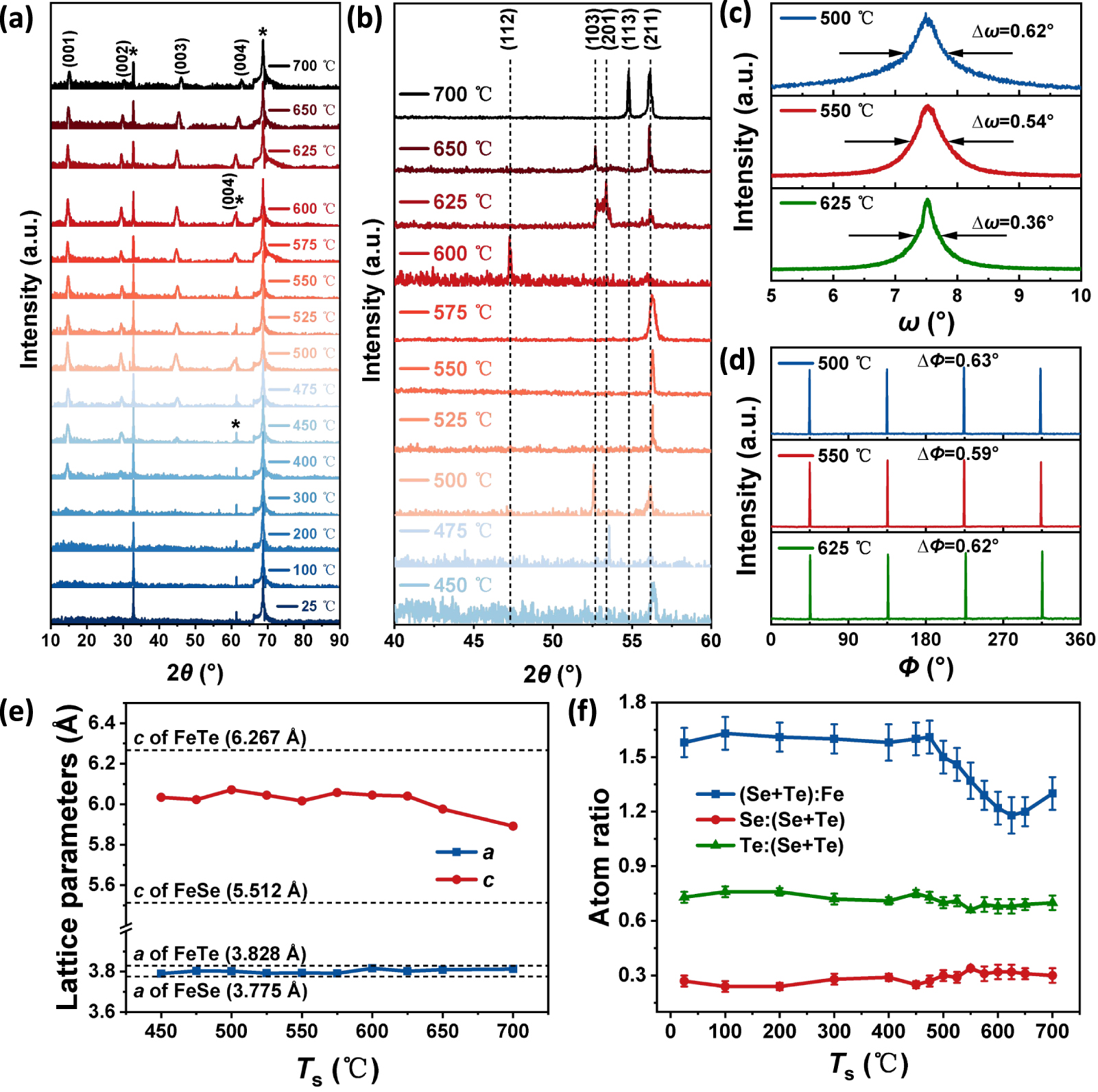 Unveiling the growth mechanism of FeSeTe films by pulsed laser ...
