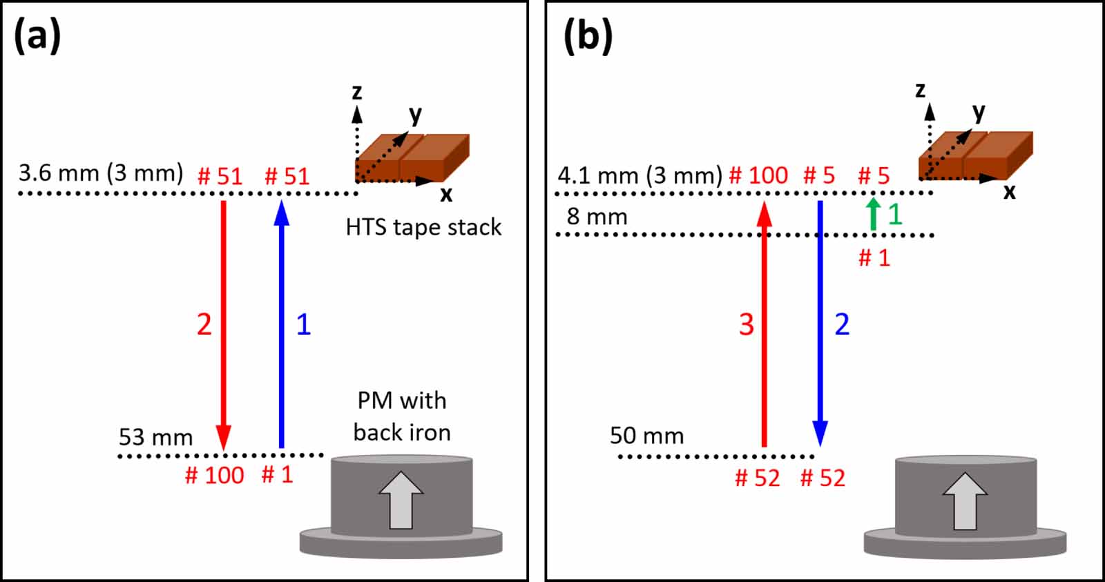 3D modeling and measurement of HTS tape stacks in linear ...