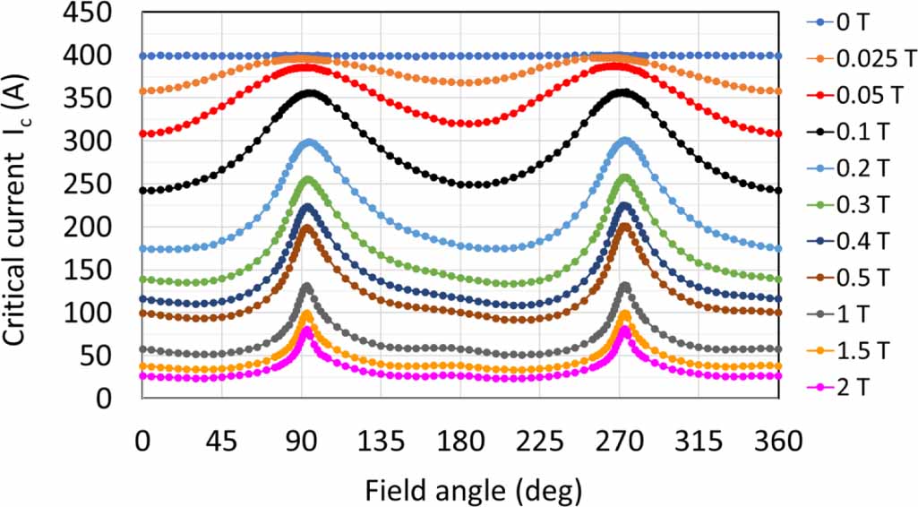 3D modeling and measurement of HTS tape stacks in linear ...
