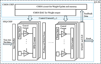A binary neural computing unit with programmable gate using SFQ and CMOS hybrid circuit - IOPscience