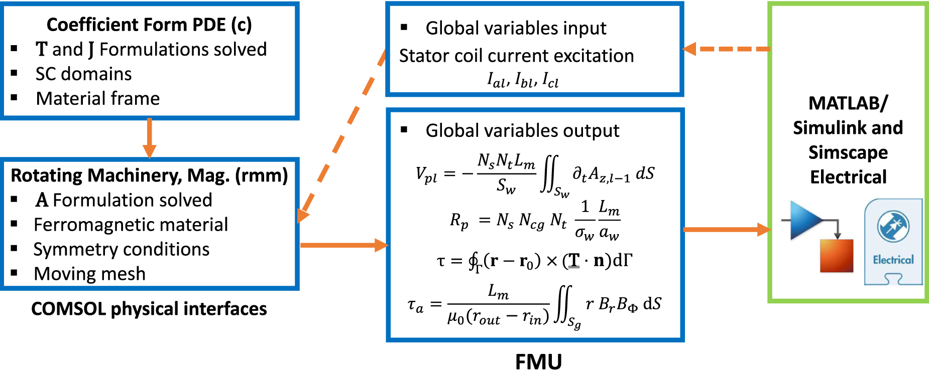 FEM-Circuit co-simulation of superconducting synchronous wind ...