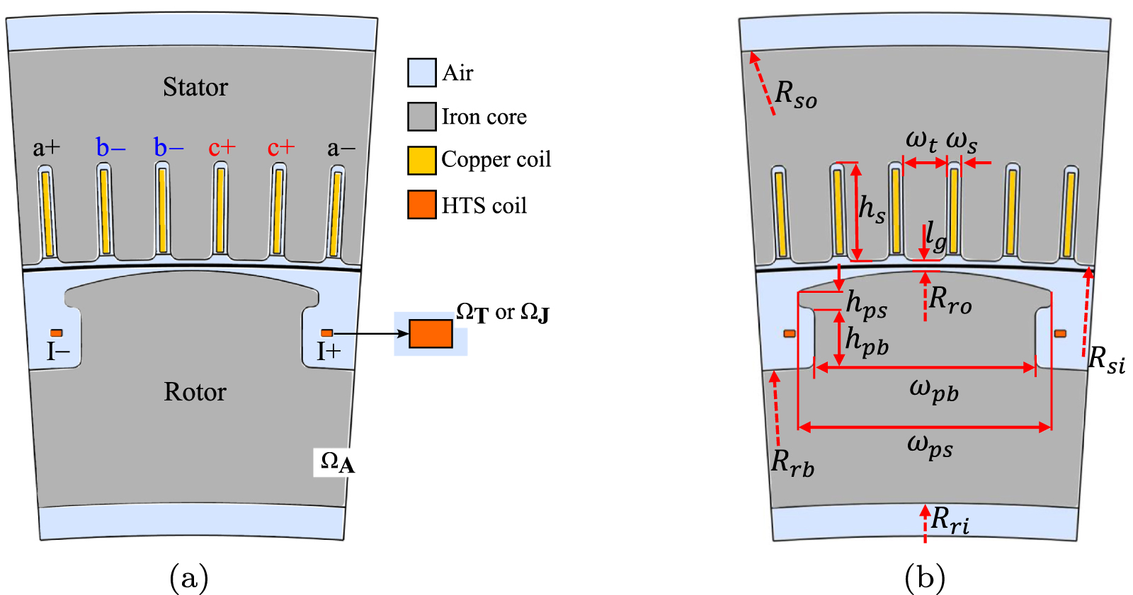 FEM-Circuit co-simulation of superconducting synchronous wind ...