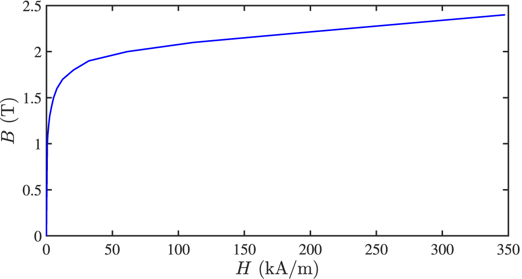 FEM-Circuit co-simulation of superconducting synchronous wind ...