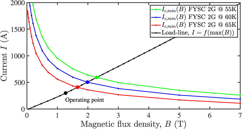 FEM-Circuit co-simulation of superconducting synchronous wind ...