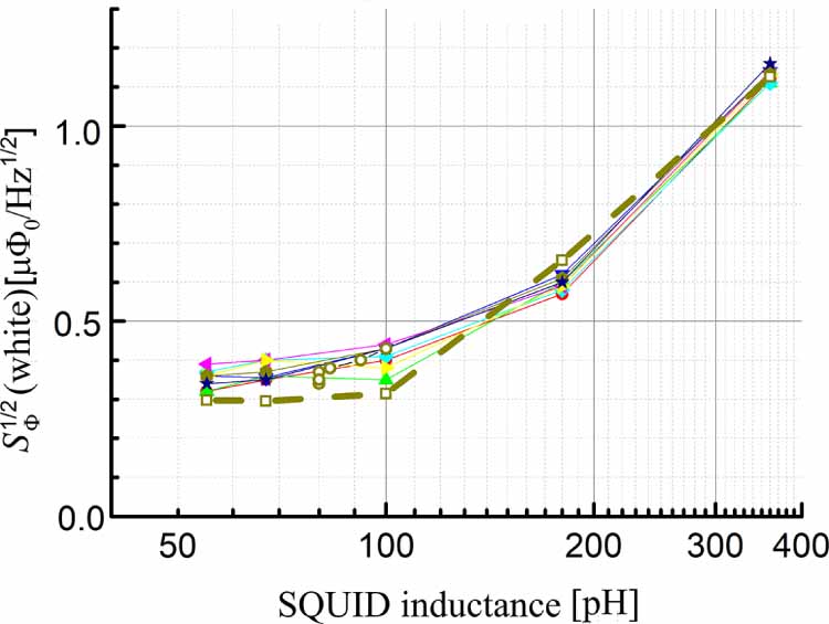 Design dependence of noise in Nb-based dc SQUIDs - IOPscience