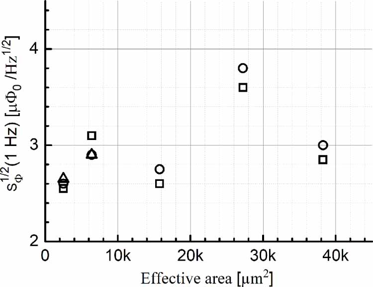 Design dependence of noise in Nb-based dc SQUIDs - IOPscience