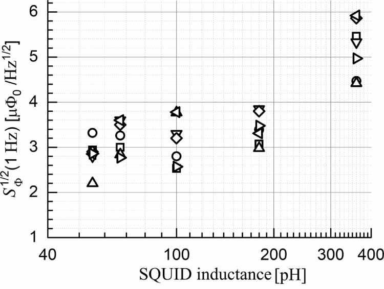 Design dependence of noise in Nb-based dc SQUIDs - IOPscience