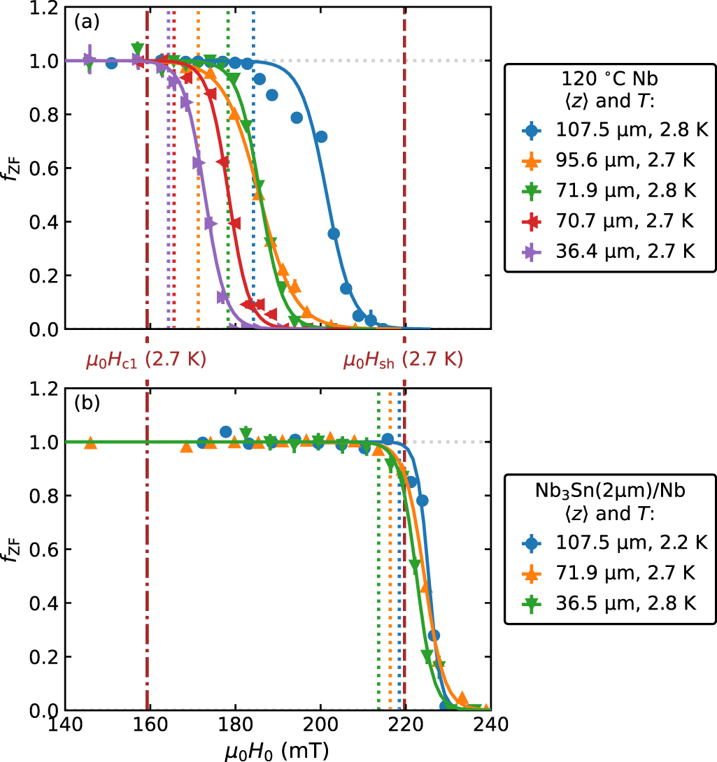 Measurements of the first-flux-penetration field in surface-treated and ...