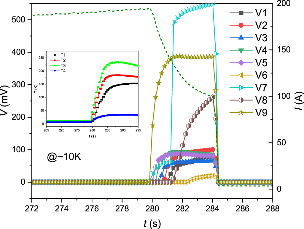 Investigation of normal zone propagation velocity in AgSn/Ag/Ba122 ...