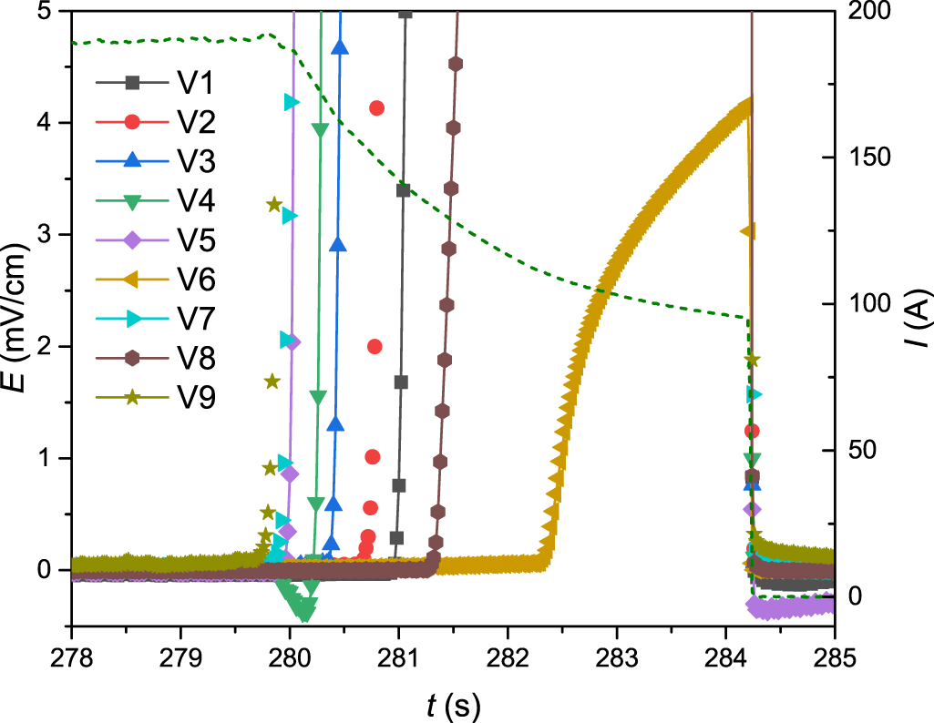 Investigation of normal zone propagation velocity in AgSn/Ag/Ba122 ...
