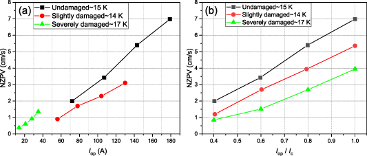 Investigation of normal zone propagation velocity in AgSn/Ag/Ba122 ...