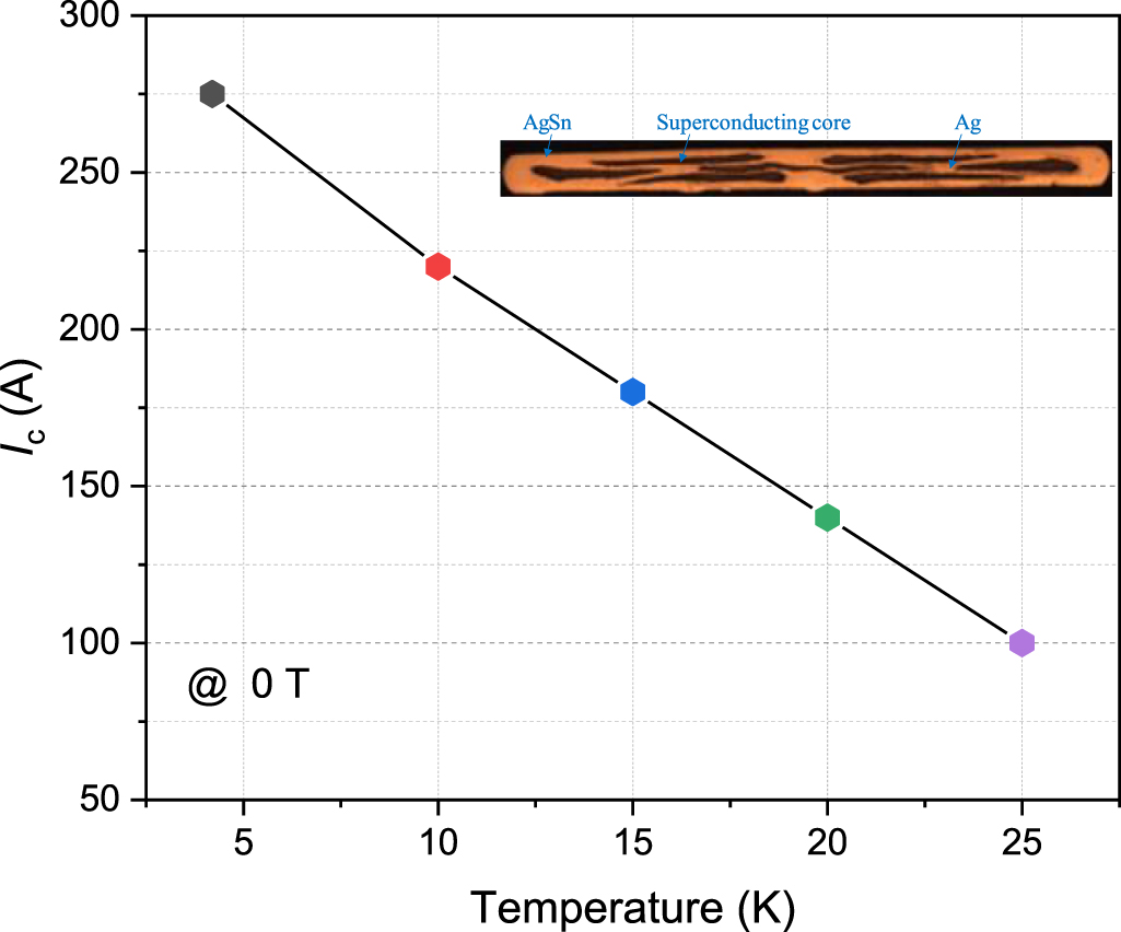 Investigation of normal zone propagation velocity in AgSn/Ag/Ba122 ...