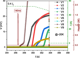 Investigation of normal zone propagation velocity in AgSn/Ag/Ba122 ...