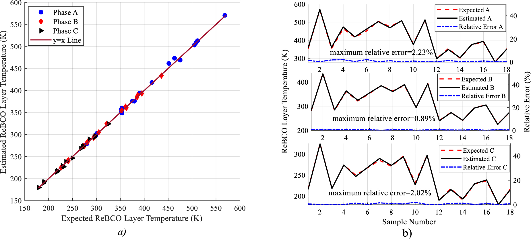 Intelligent surrogate model of a high-temperature superconducting cable ...