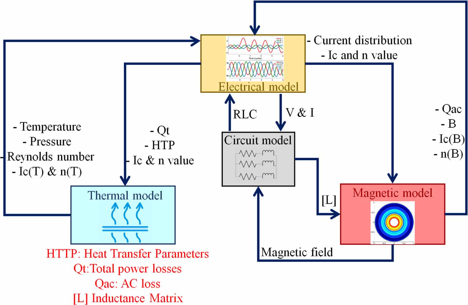 Intelligent surrogate model of a high-temperature superconducting cable ...