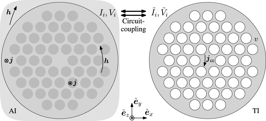 Coupled axial and transverse currents method for finite element ...