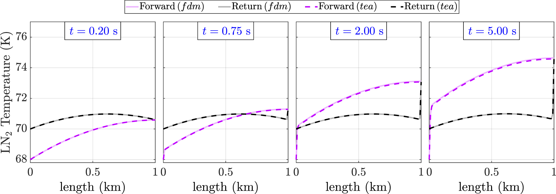 Thermal-electrical analogy for simulations of superconducting power ...