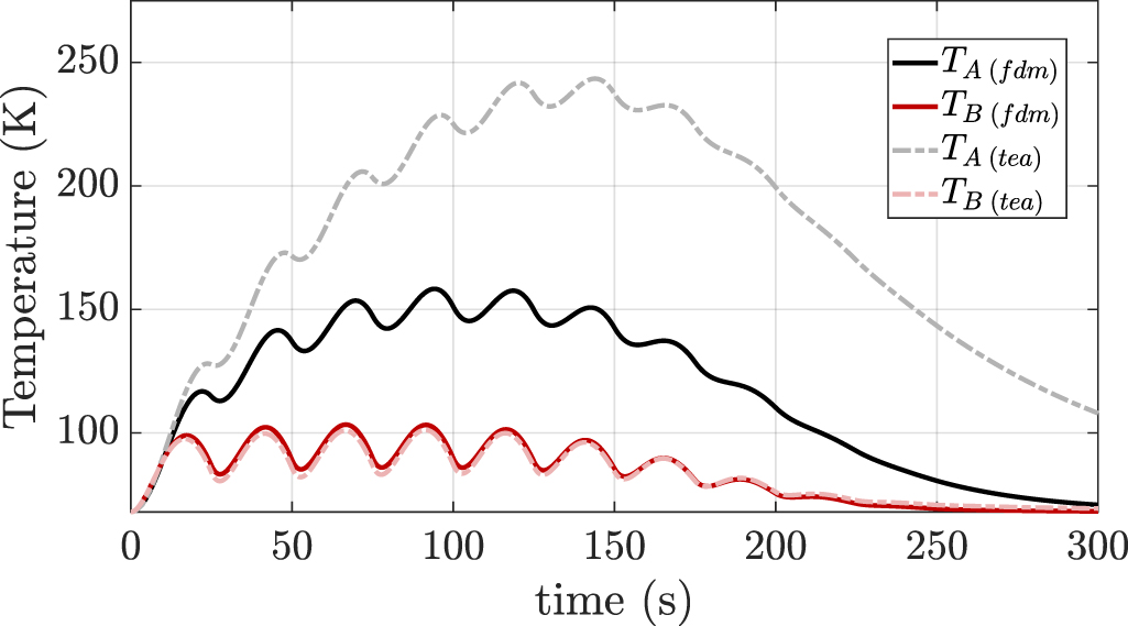 Thermal-electrical analogy for simulations of superconducting power ...