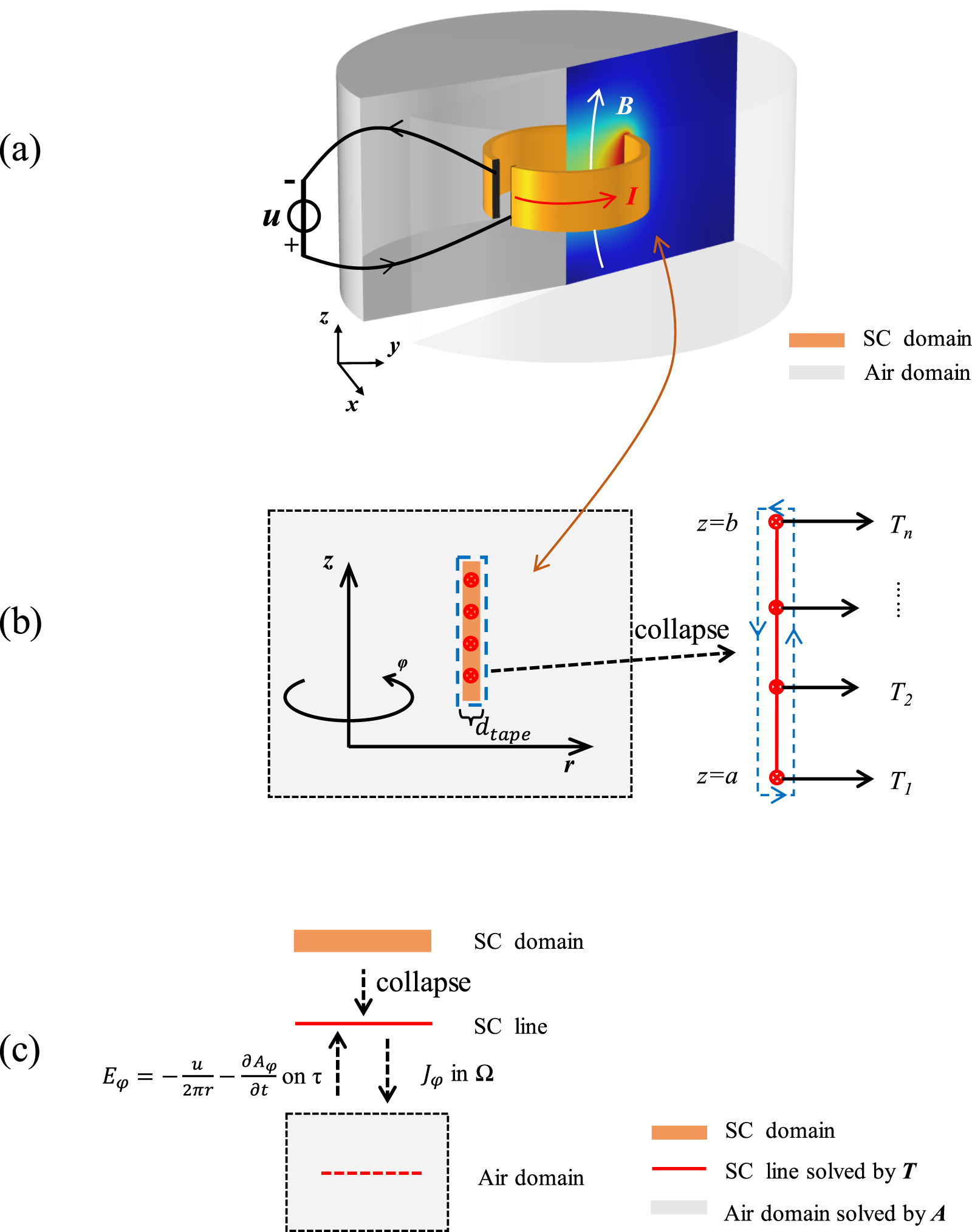 2D axisymmetric electromagnetic modeling of HTS coils based on T-A formulation with modified ...