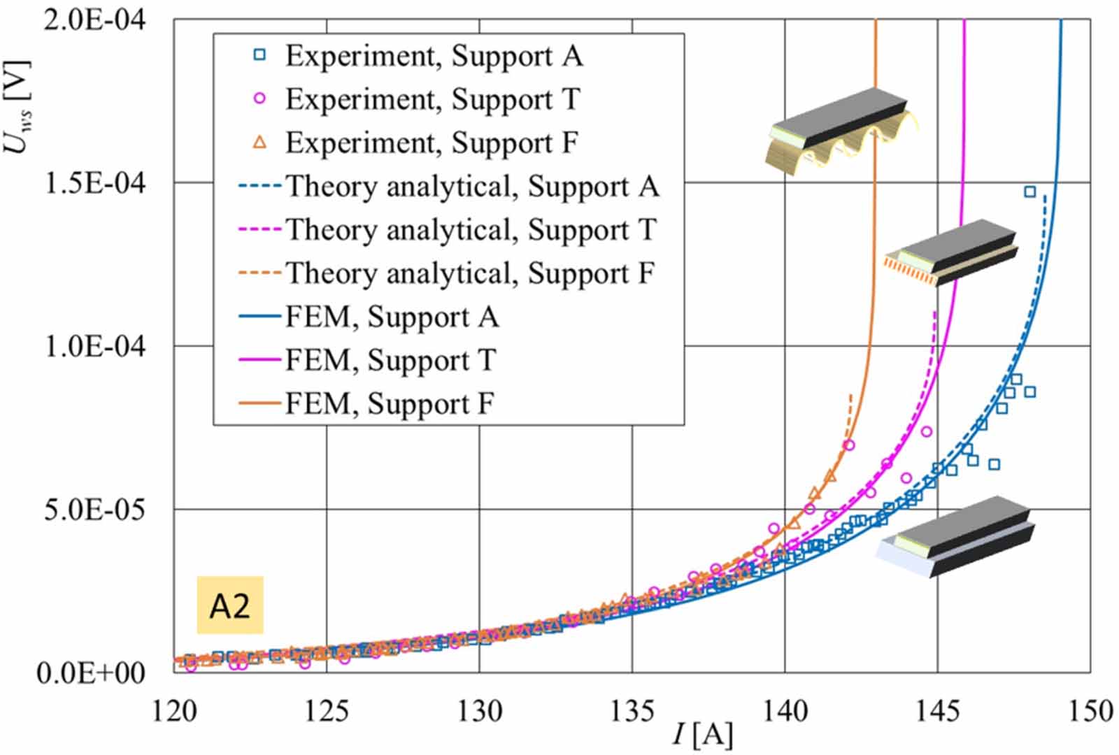 Analysis of current and heat transfer in locations with reduced ...