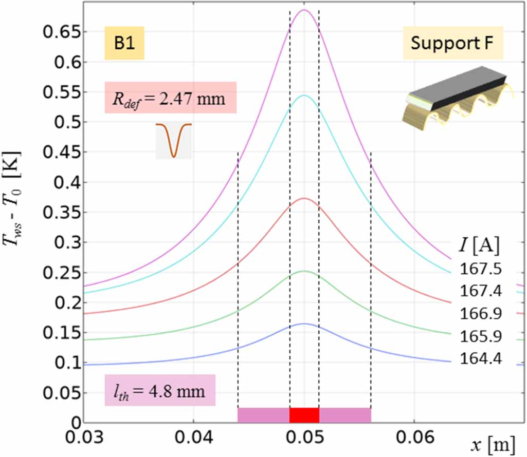 Analysis of current and heat transfer in locations with reduced ...