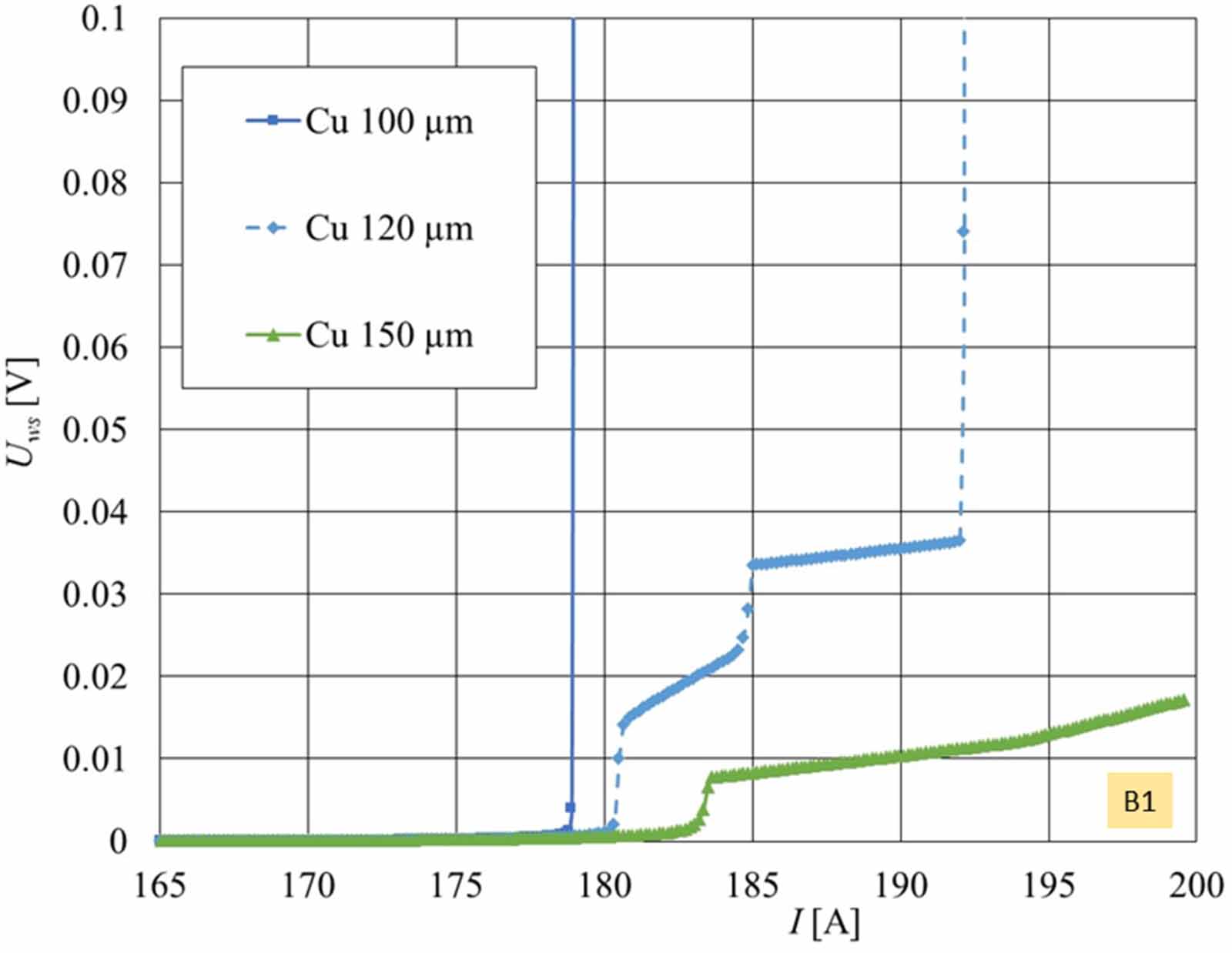 Analysis of current and heat transfer in locations with reduced ...