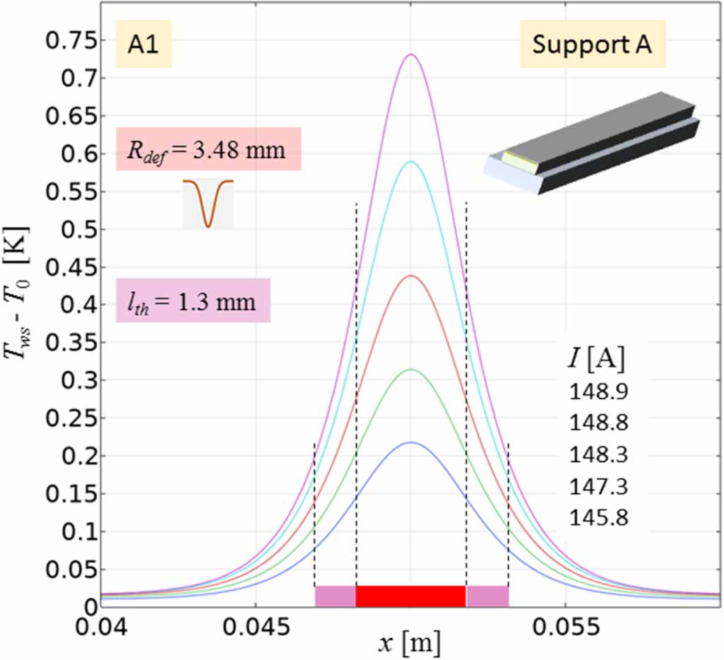 Analysis of current and heat transfer in locations with reduced ...