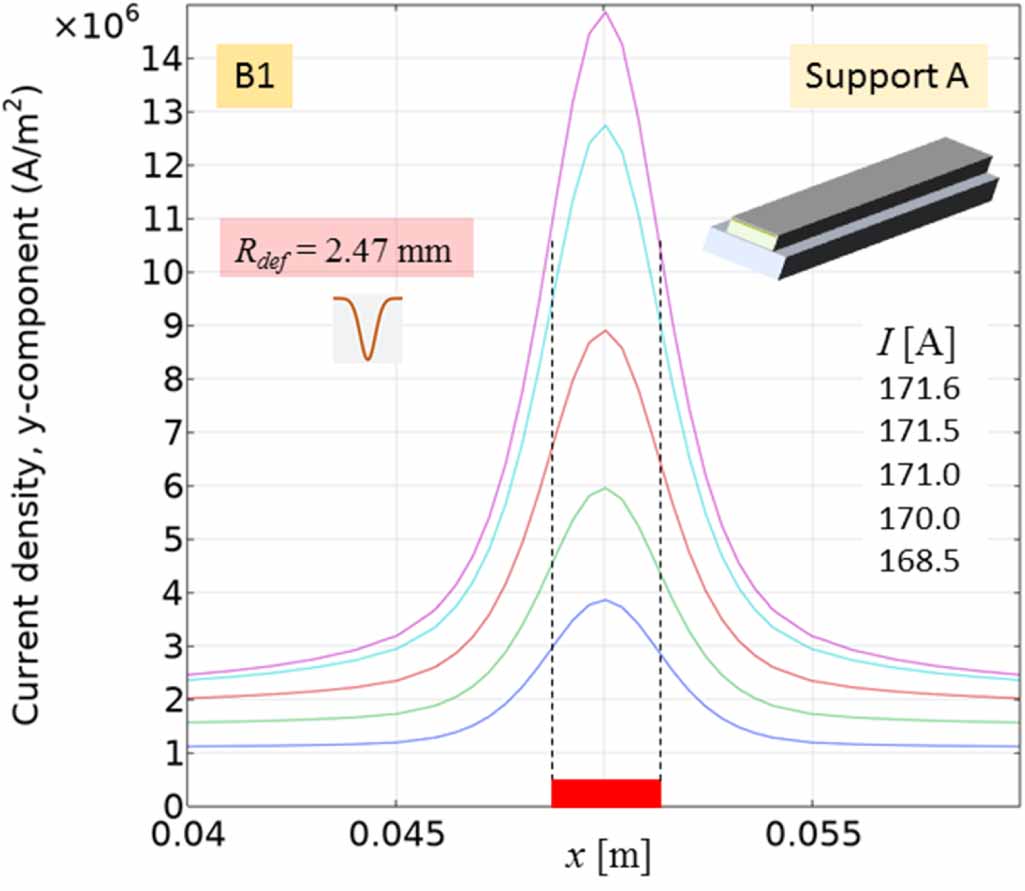 Analysis of current and heat transfer in locations with reduced ...